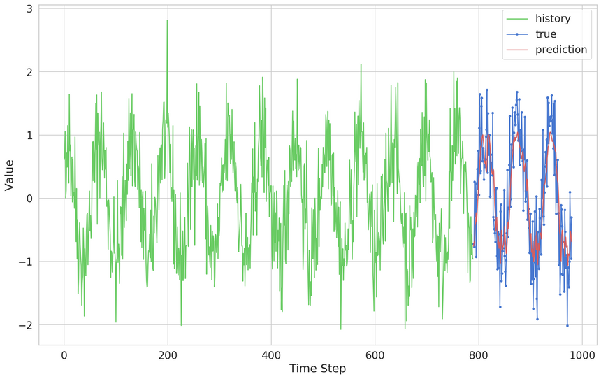 Time Series Forecasting with LSTMs using TensorFlow 2 and Keras in ...